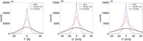 histograms of t′ u′ and v′ based on counts of gridded data points from
