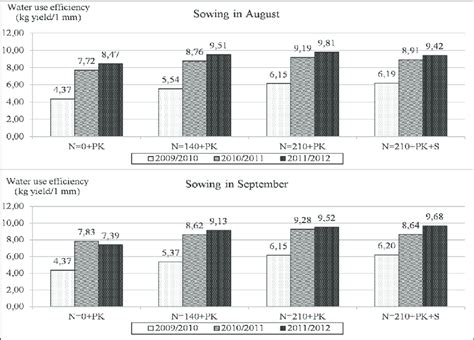 Effect Of Fertilization And Sowing Time On The Water Use Efficiency Of Download Scientific