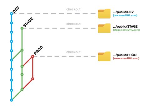 Branch Git Checkout Branches For Developmentstagingproduction