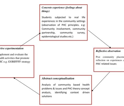 Factors Affecting Community Based Learningservice Learning