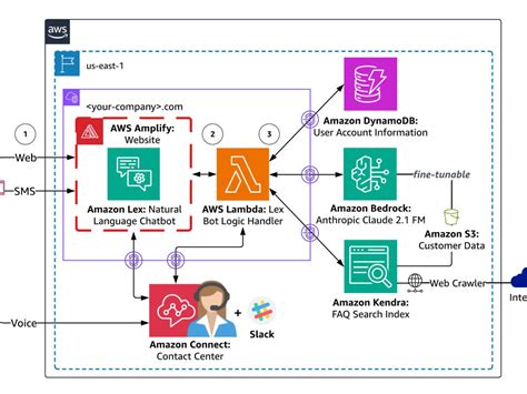 Amazon Connect Call Center Ai Genai Bedrock Lex Bot Upwork