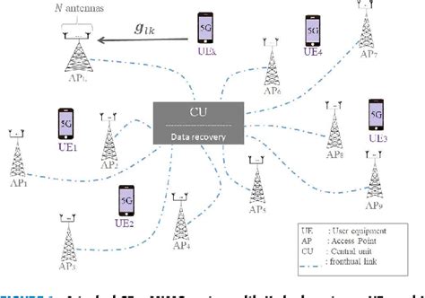Figure 1 From Multi Agent Reinforcement Learning Based Pilot Assignment For Cell Free Massive