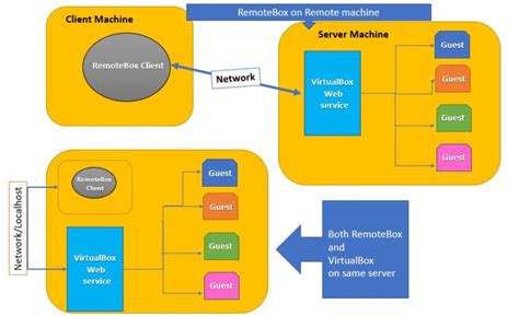 how to perfrom remote management of virtualbox virtual machines