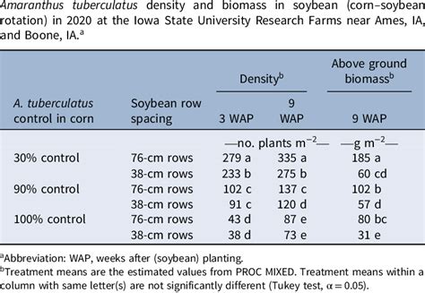 Effect Of Prior Years Corn Weed Control And Soybean Row Spacing On