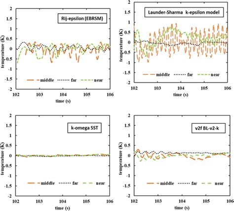 Temperature Variations With Time With Different Turbulence Models Download Scientific Diagram