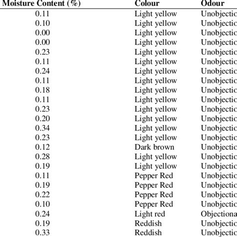 Some Physicochemical Parameters Of Vegetable Oils Download