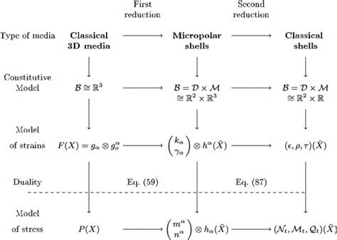 Reduction Process For Classical Shells The First Reduction Is Based On Download Scientific