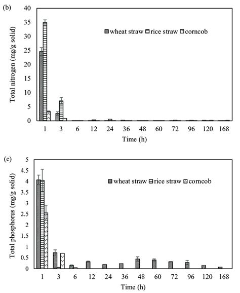 The Carbon And Nutrient Release Pattern Of Wheat Straw Rice Straw And Download Scientific