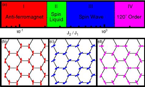 Figure 1 From Kaleidoscope Of Exotic Quantum Phases In A Frustrated Xy