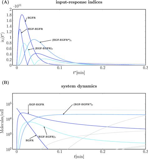 Sensitivity Based Ir Indices And Concentration Time Profiles During Download Scientific Diagram