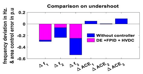 De Algorithm Optimized Fuzzy Pid Controller For Agc Of Integrated Multi Area Power System With