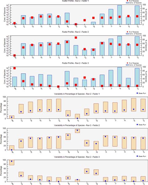 Results Of Pmf Source Apportionment Modeling For Heavy Metalloids In Download Scientific
