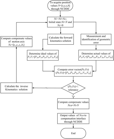 Error Compensation Principle Of The Nc Machine Tool Download