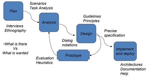 Design Process HCI Topic Quizalize