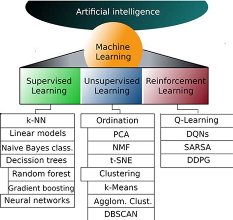 Machine Learning Compare Supervised Learning Vs Unsupervised Learning Vs Reinforcement Learning