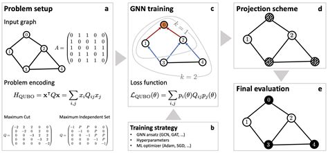 Combinatorial Optimization With Physics Inspired Graph Neural Networks Aws Quantum