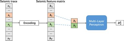 Figure 3 From Transformer And Convolutional Hybrid Neural Network For Seismic Impedance