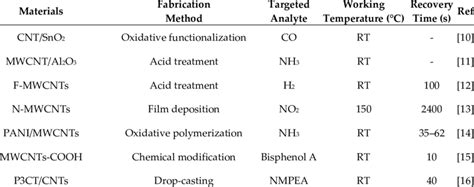 Analytical Performance Comparison Of Previously Reported Works With
