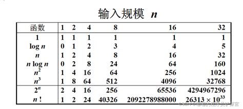 数据结构与算法 浙江大学陈越数据结构第一章学习数据结构陈越 Csdn博客