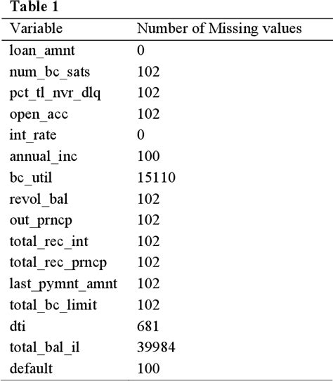 Table 1 From Credit Risk Analysis With Machine Learning Techniques In Peer To Peer Lending