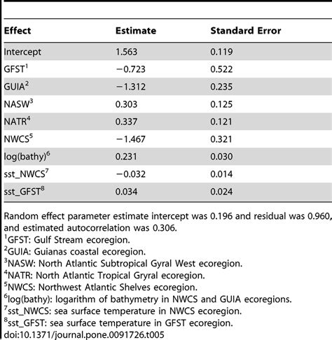 Fixed Effects Parameter Estimates Of Final Model Download Table