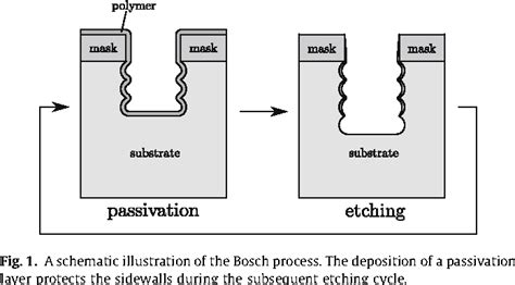 Figure 1 From Three Dimensional Level Set Based Bosch Process
