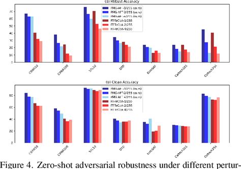 Figure 4 From Pre Trained Model Guided Fine Tuning For Zero Shot Adversarial Robustness