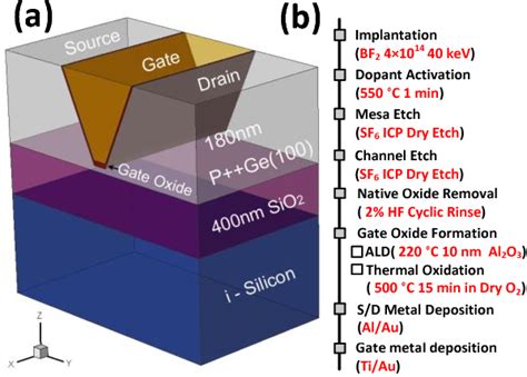 Figure 1 From Room Temperature Quantum Oscillations In Ge Junctionless Mosfets At The Scaling