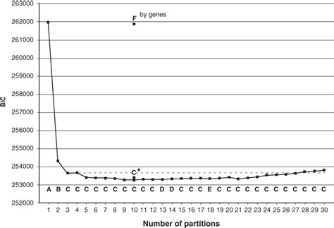 Bic Bayesian Information Criterion Values For Maximum Likelihood Ml