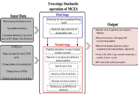 Overall Schematic Of The Proposed Two Stage Stochastic Operation Of The Download Scientific