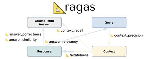 Ragas Langchain Ai Machinelearning Nlp Datascience Metrics