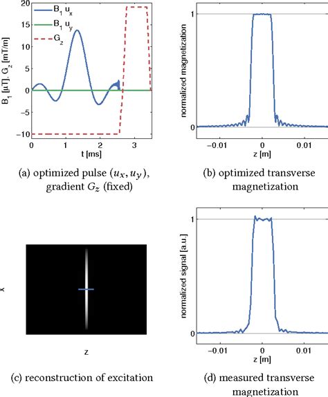 Figure 1 From Efficient High Resolution Rf Pulse Design Applied To Simultaneous Multi Slice