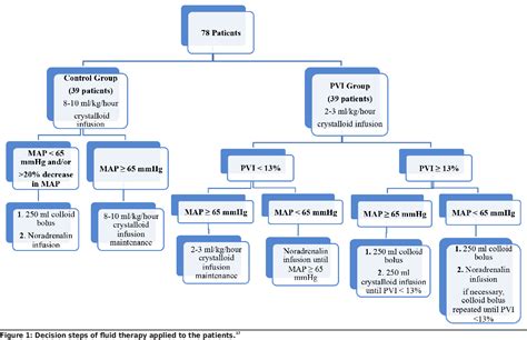 Pleth Variability Index Guided Volume Optimisation In Major Gynaecologic Surgery Semantic Scholar