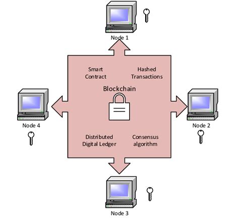 Seamless And Controlled Data Sharing Between Nodes Within Blockchain