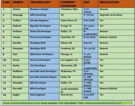 Updatedhotlist Email Phone Businessanalyst Workdayhcm Reactjsdeveloper Devopsengineers