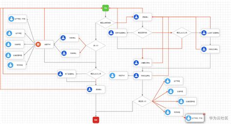 什么是工作流？工作流有什么作用？怎样配置工作流程？ 云社区 华为云