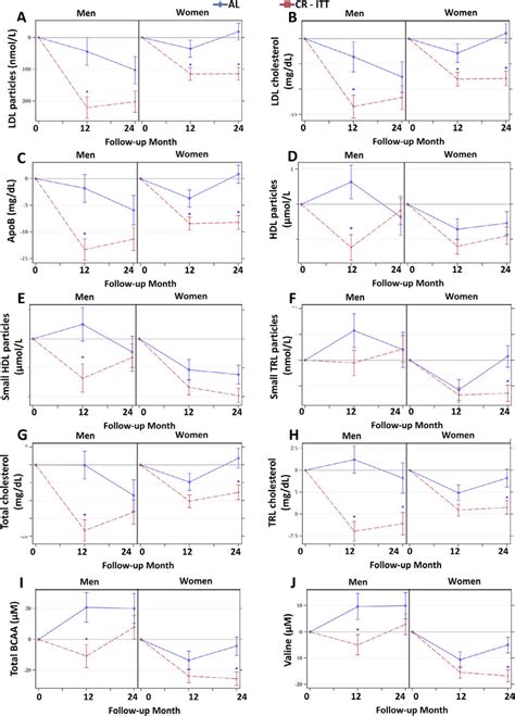 Sex By Treatment By Time Effects On Mean SE Changes In NMR Download Scientific Diagram