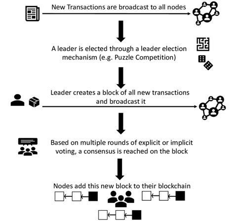 Blockchain Consensus Scenario Download Scientific Diagram