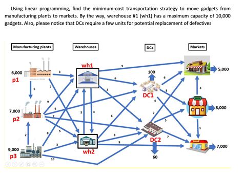 Using Linear Programming Find The Minimum Cost