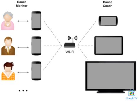 Multiple Devices Can Be Used To Play DDF Using A Wi Fi Connection Download Scientific Diagram