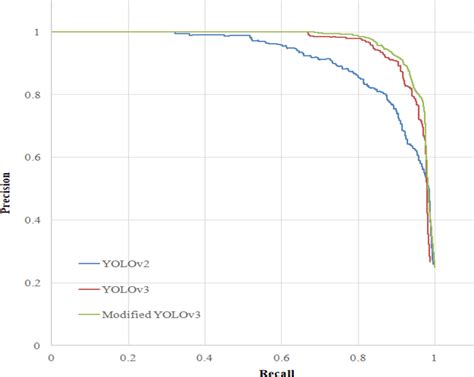 PR Curves Of Different Models Download Scientific Diagram
