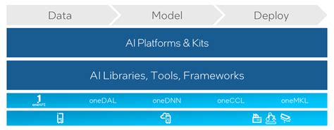 Innovation 2022 End To End Ai Pipeline Development And Deployment