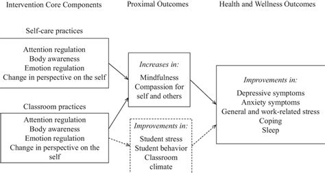 Conceptual Model Of Intervention Effects Note Proximal Variables In