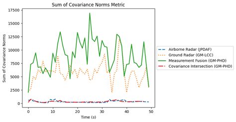 Multi Sensor Fusion Covariance Intersection Using Tracks As