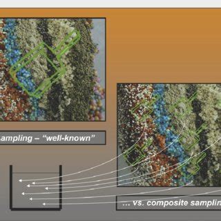 Composite Sampling Of Significantly Heterogeneous Material Download Scientific Diagram