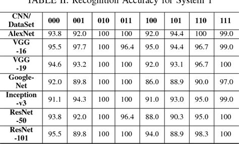 Table Ii From An Overview Of Recent Convolutional Neural Network Algorithms For Image