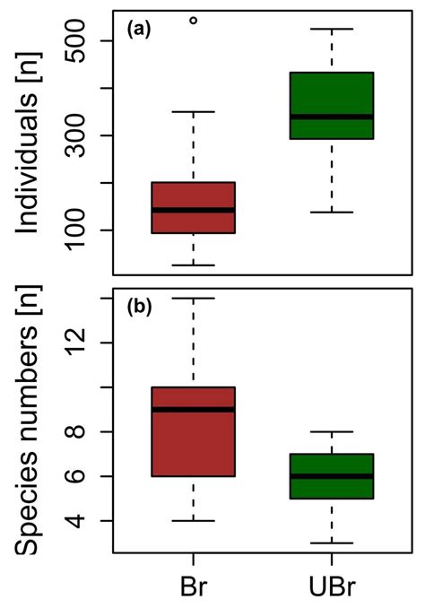 Mean Individuals A And Species Numbers B Per Plot Sampled Across Download Scientific