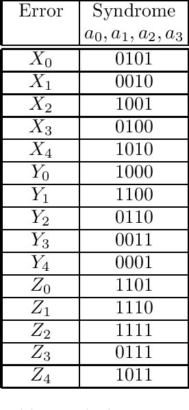 Table 1 From Conditional Generation Of Error Syndromes In Fault Tolerant Error Correction