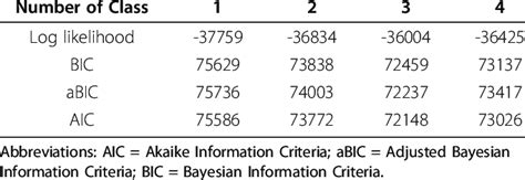 Model Fitting Statistics For Measurement Profile Categorical Latent Download Table