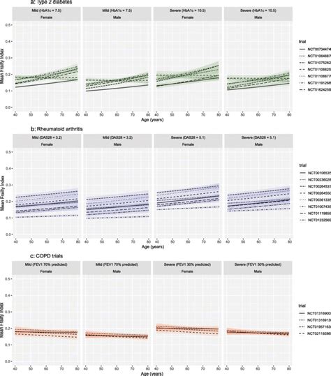 Relationship Between Age Sex Disease Severity And Frailty Index A Download Scientific